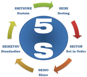 5s Visual Factory Visual Management Lean 5s Consulting