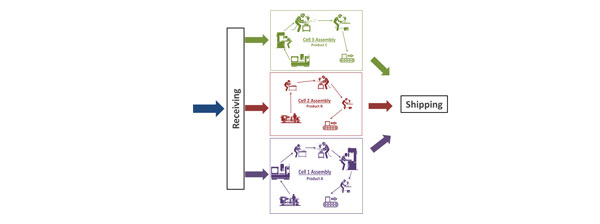 Lean Factory Layout Manufacturing Plant Layout Design - ADDVALUE Consulting