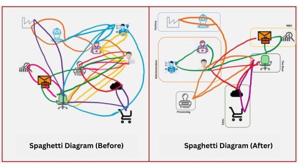 Lean Factory Layout Manufacturing Plant Layout Design - ADDVALUE Consulting