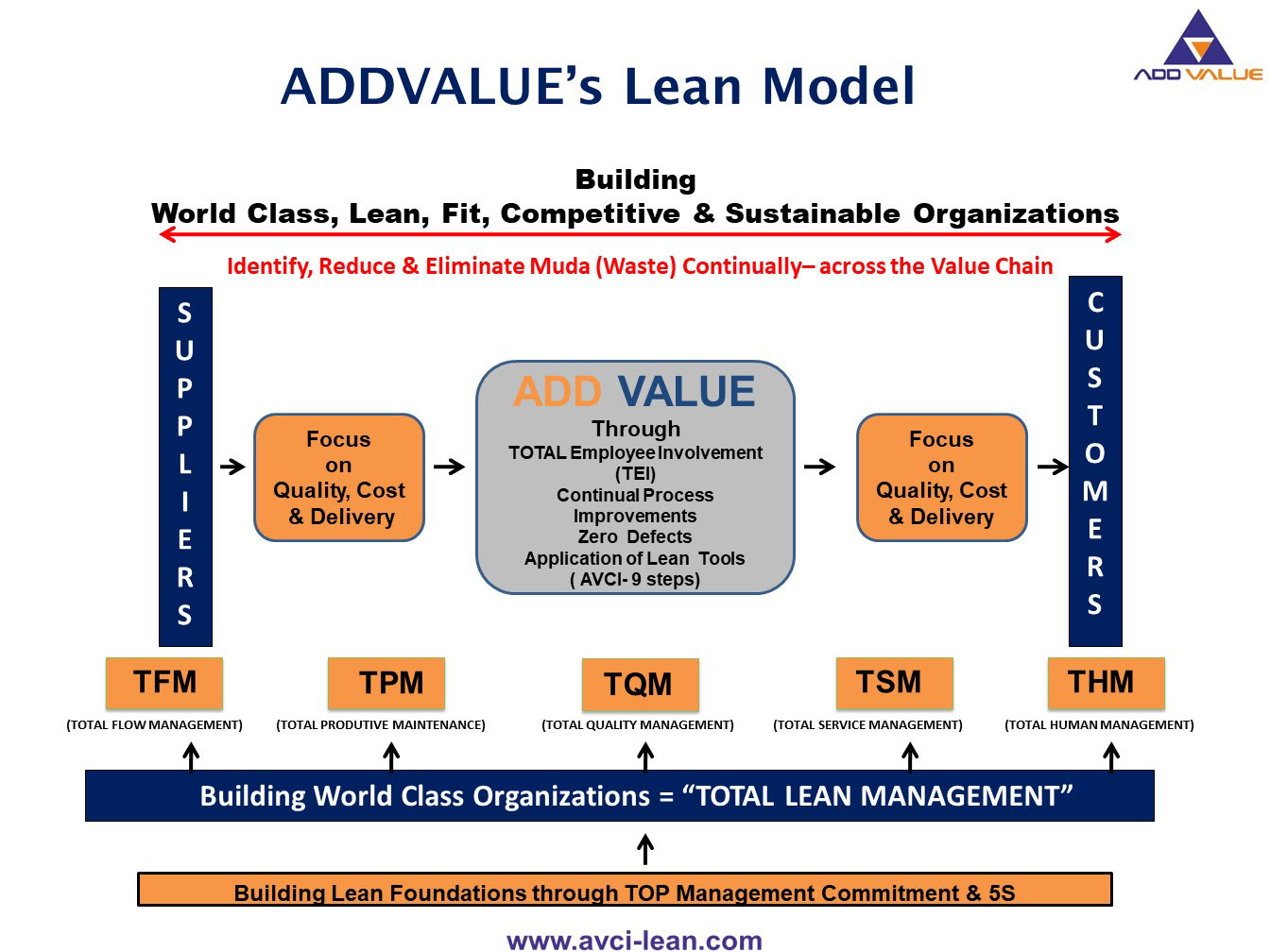 Principles of Lean Business Model Lean Methodology